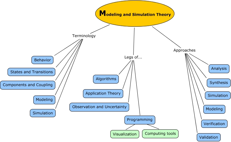 Mod-Sim Theory
